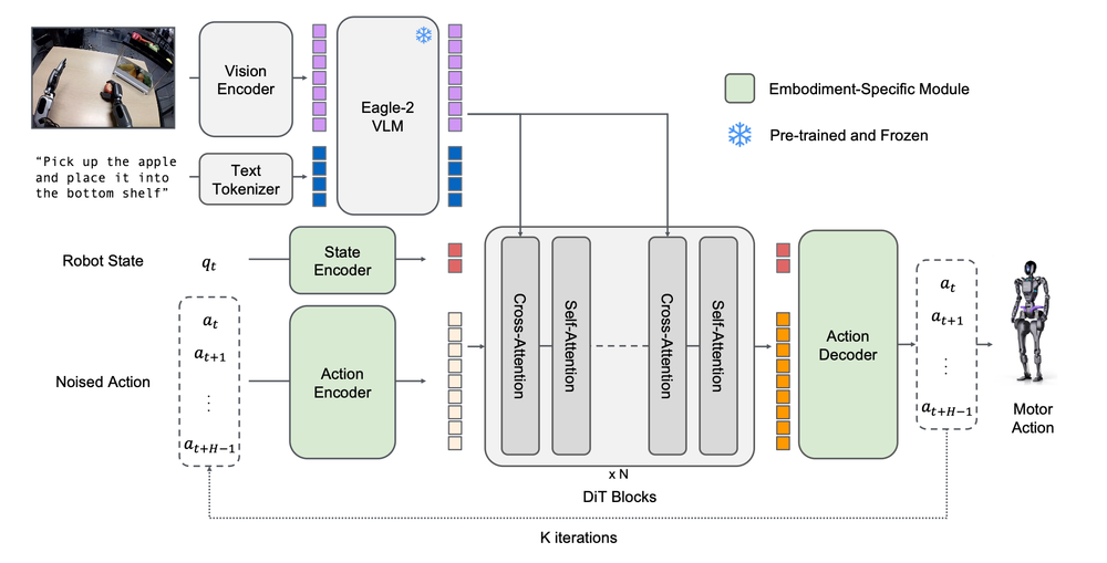 Dissecting GROOT N1: A Foundation Model for Generalist Humanoid Robots