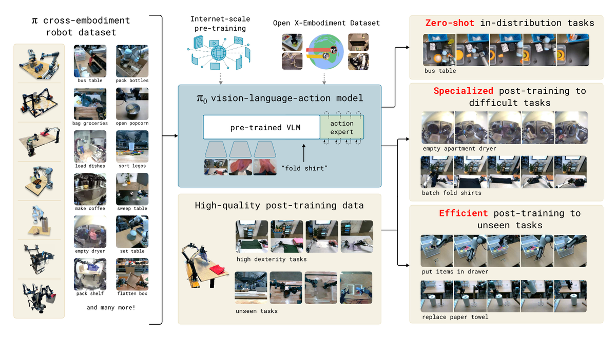 Understanding pi0 by Physical Intelligence: A Vision-Language-Action Flow Model for General ...