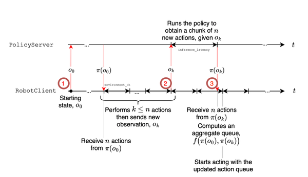 Decoding SmolVLA: A Vision-Language-Action Model for Efficient and Accessible Robotics