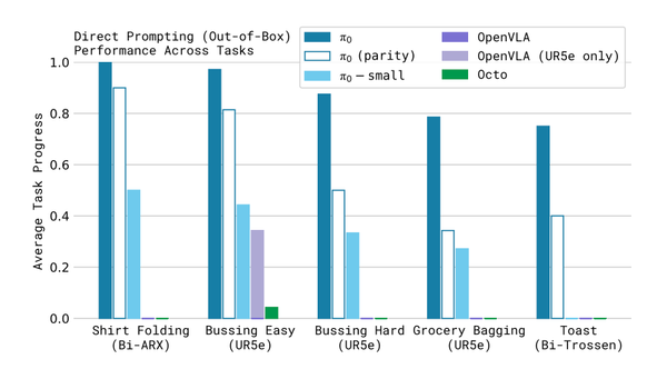 Understanding pi0 by Physical Intelligence: A Vision-Language-Action ...